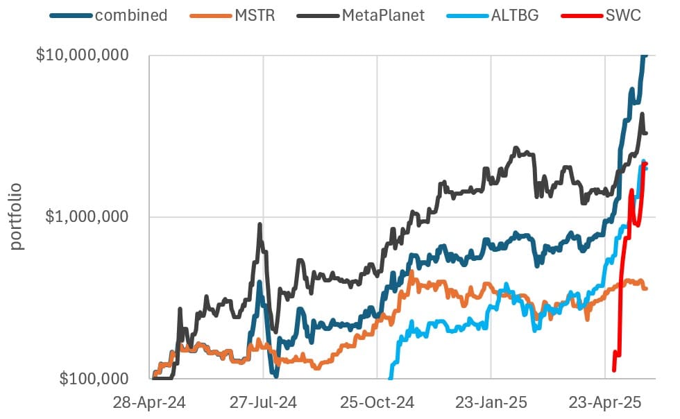Stack Smarter: The Power of Days to Cover mNAV for Bitcoin Equities