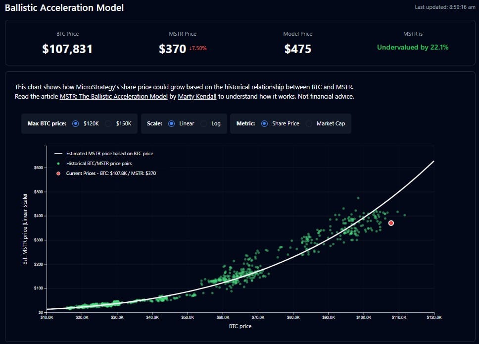 Has the MSTR Ballistic Acceleration Model Broken?