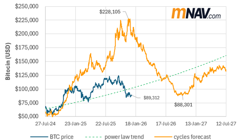 Bitcoin vs Gold: Some Christmas Hopium (With Data)