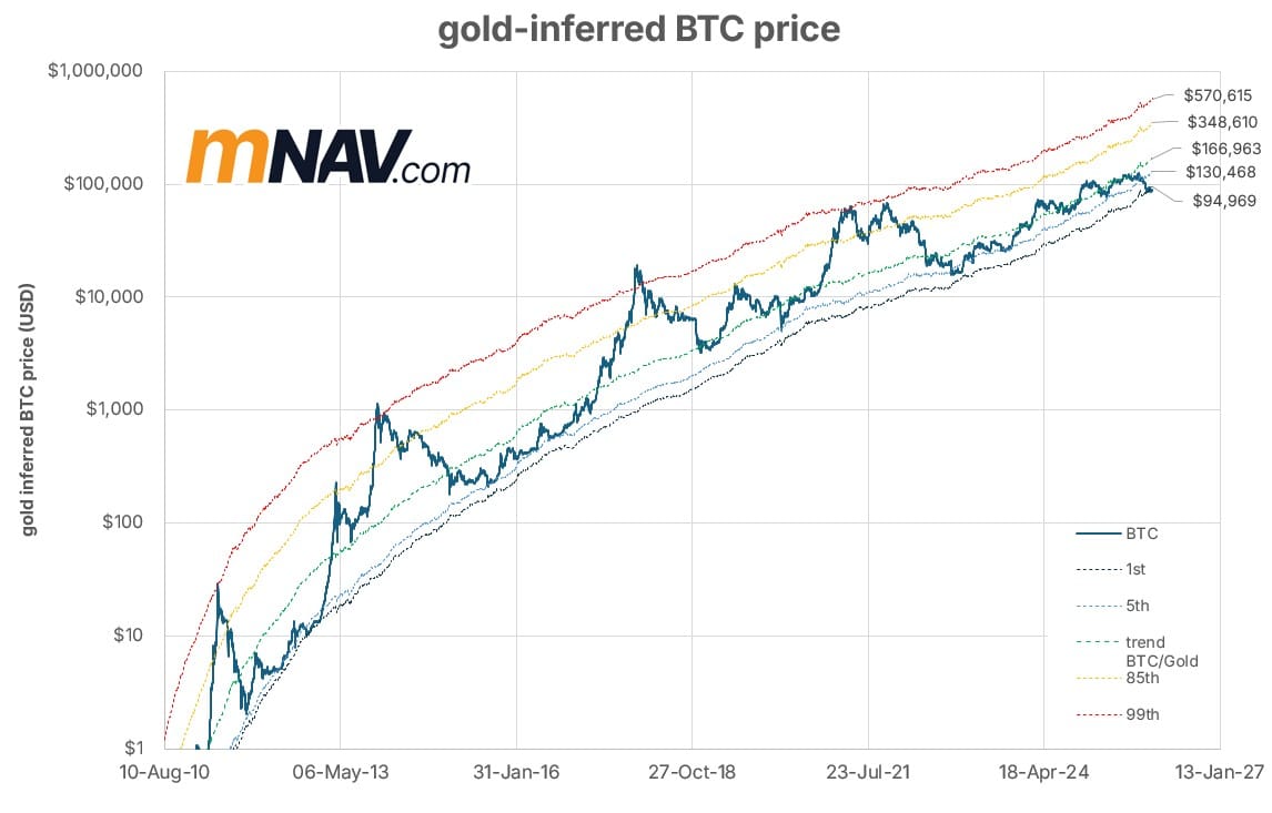Bitcoin vs Gold: Some Christmas Hopium (With Data)
