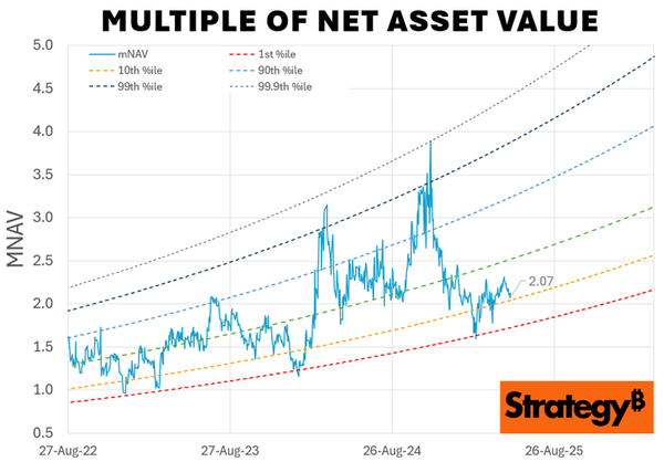 Is the mNAV Worth It? Introducing “Days to Cover mNAV”